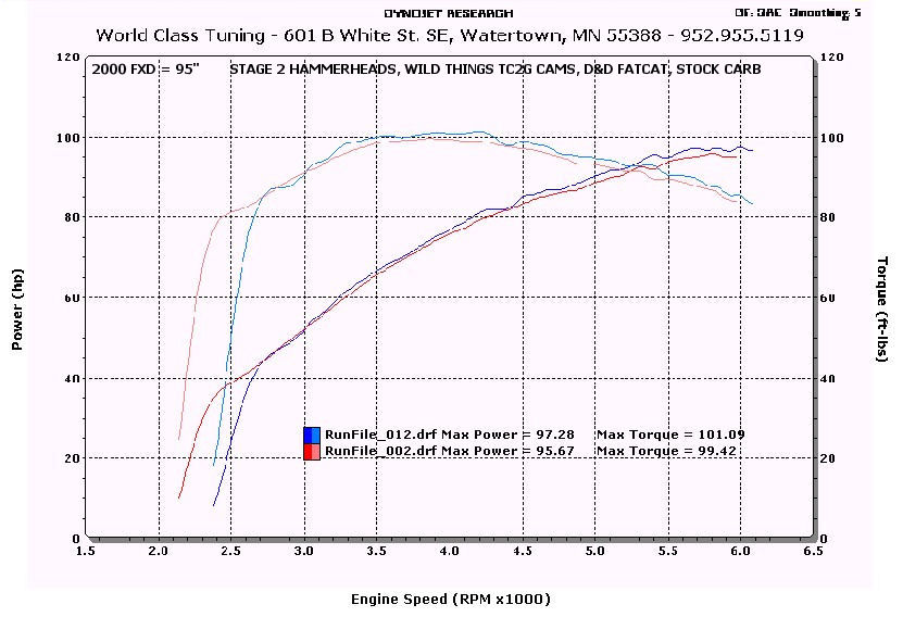 Bishop's Performance - Twin Cam Dyno Graphs