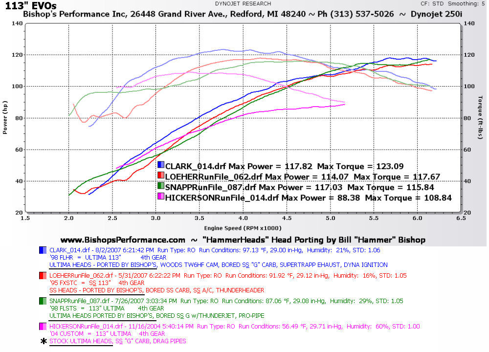 Bishop's Performance - Evo Dyno Graphs