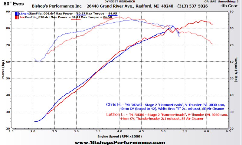 Bishop's Performance - Evo Dyno Graphs