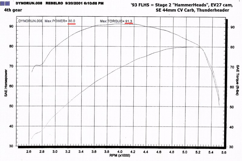 Bishop's Performance - Evo Dyno Graphs