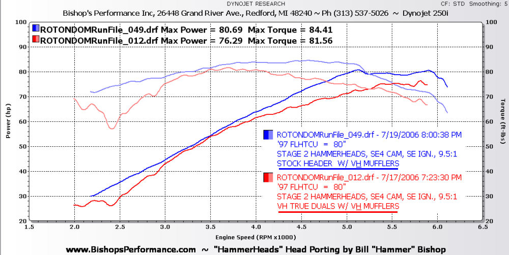 Bishop's Performance - Evo Dyno Graphs